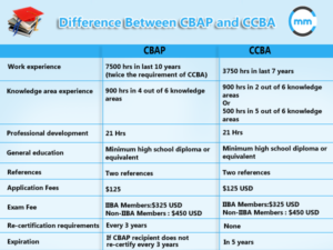 Difference between CBAP and CCBA | MindsMapped
