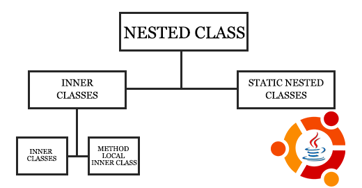 Nested Java Mindsmapped