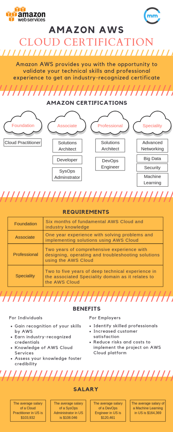 AWS Cloud Certification list, requirements, benefits and salary ...