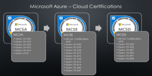 Microsoft Azure - Cloud Certification | MindsMapped