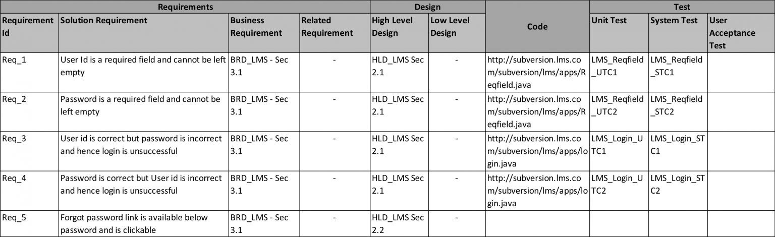 Importance of Requirements Traceability | MindsMapped