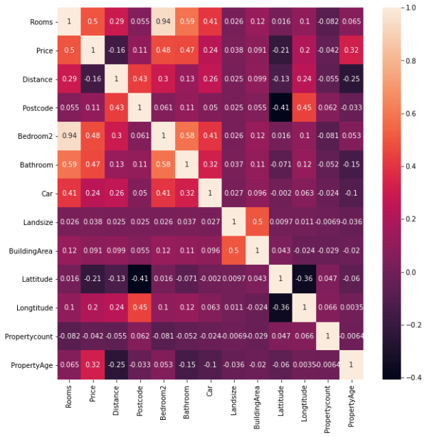 Exploratory Data Analysis in Python | MindsMapped
